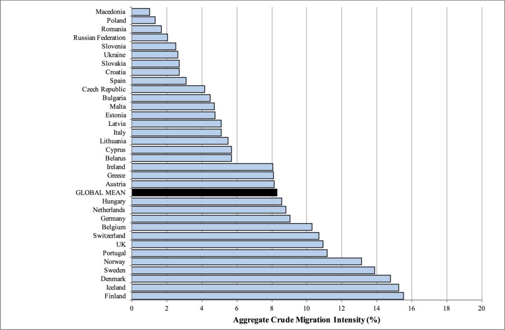 RSA Regions Contemporary trend of migration decline in Europe