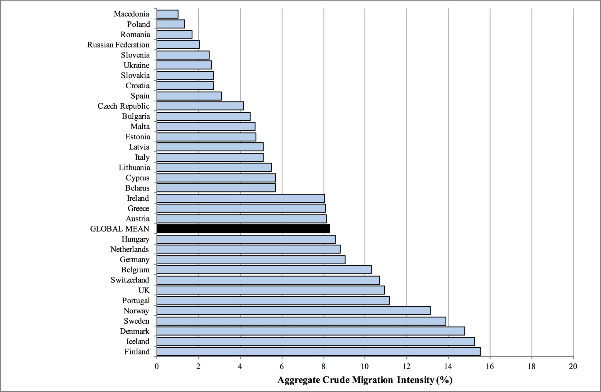 RSA Regions Contemporary trend of migration decline in Europe